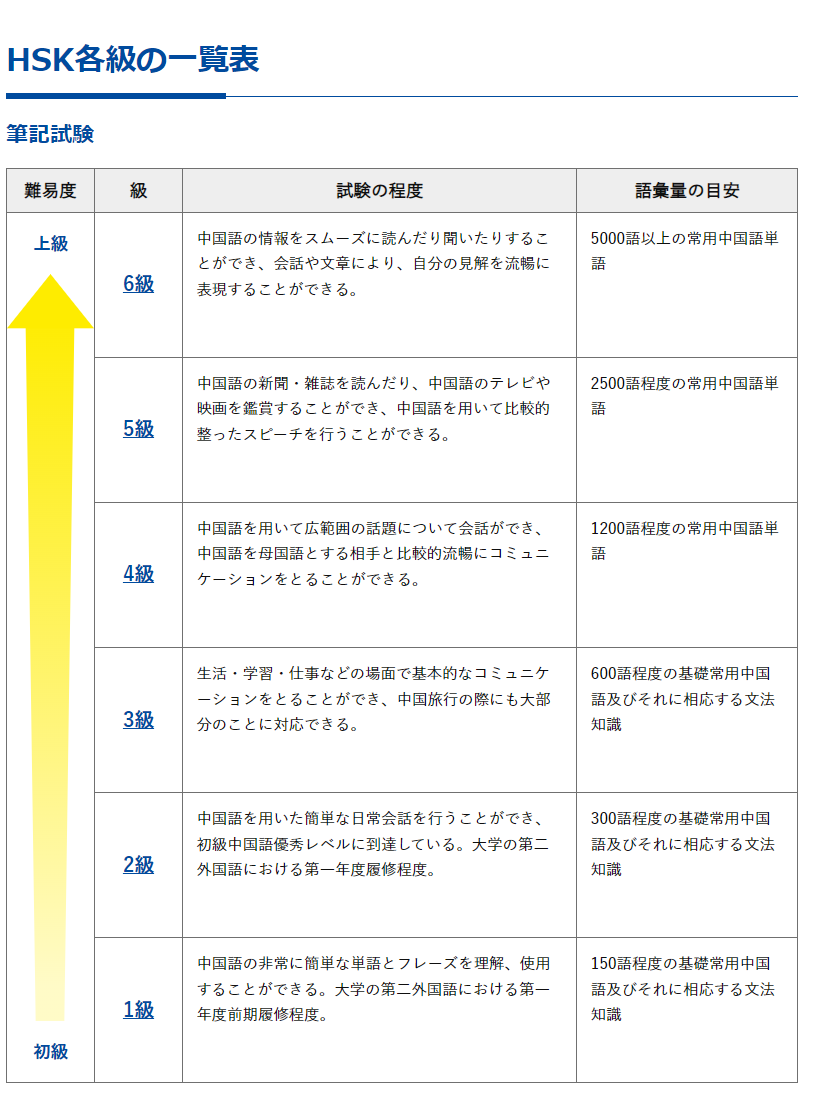 HSK3級合格に必要な勉強時間は？初心者でも50時間で1発合格！効率的な勉強方法は？ | アラサーワーママ